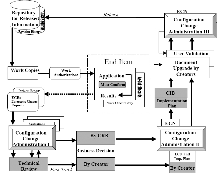 Configuration control store