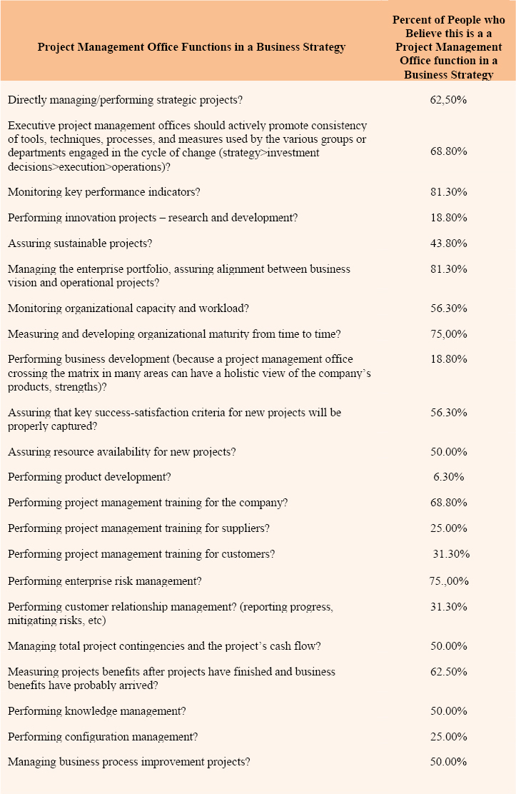 The project management office in a business strategy