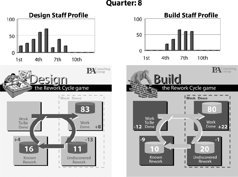 The rework cycle game