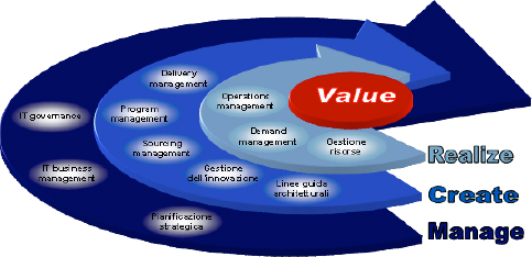 Best practices to install an IT governance