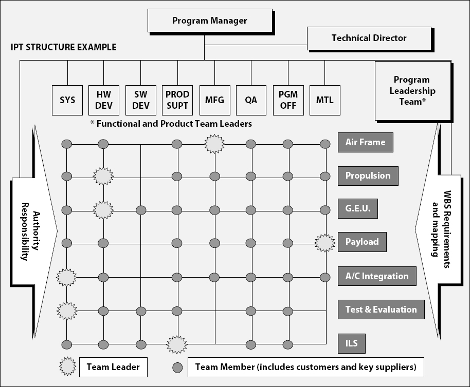 Setting up and managing integrated product teams