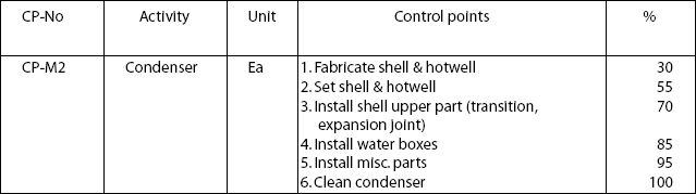 Project management for power plant construction in Korea
