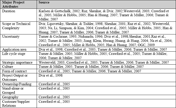 Relationship between project attributes, project performance, and ...