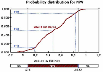 Evaluation of Projects In Oil Sector - Probabilistic Approach