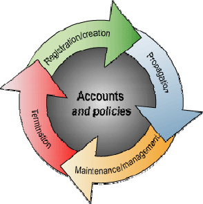 Identity management (IdM)--an essential knowledge for IT project management
