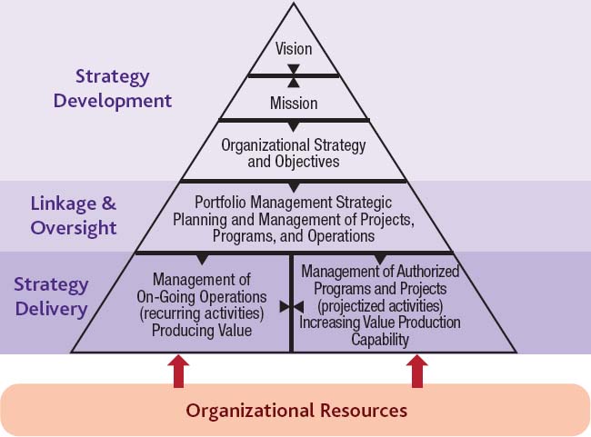 Using PMI Standards Framework to Improve U.S. Federal Government ...