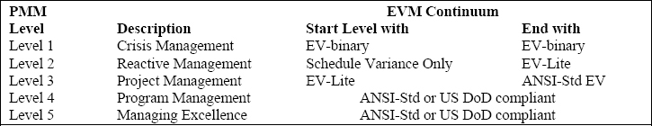 implementing EV-lite in a non-mature PM environment