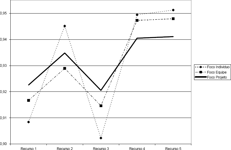 Using earned value management indexes as a team development factor and a compensation tool