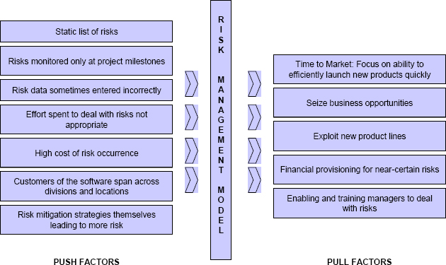 360 Degree Risk Management Model in Software Projects
