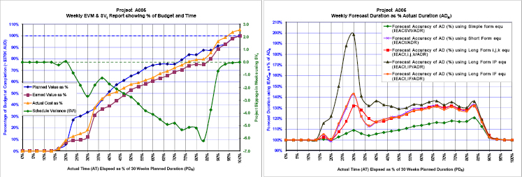 Earned Value Management (EVM) Analysis - Benefits