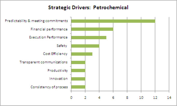 Managing projects in context - responding to strategic drivers