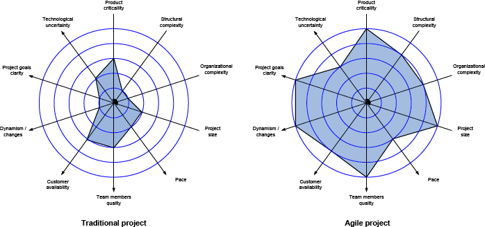 Defining a conceptual categorization model for agile software ...