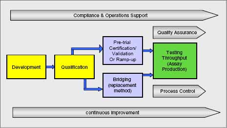 A project management approach to laboratory resource management