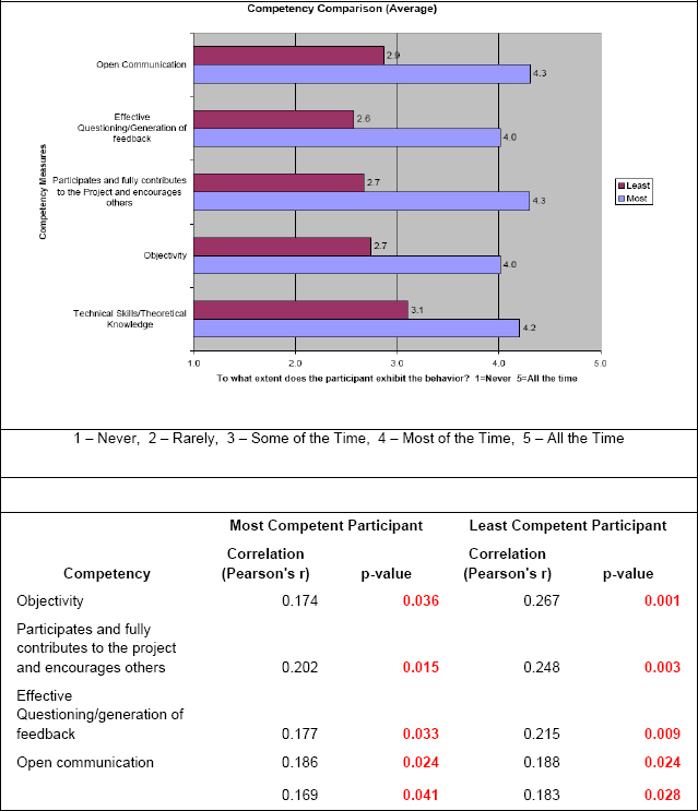 Contribution of individual project participant competencies to project ...