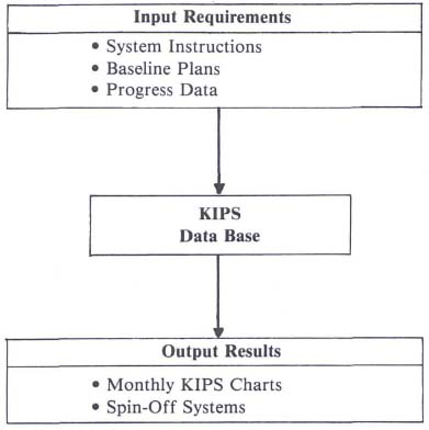 Key Indicators - Performance System - Identify Variances - Trends