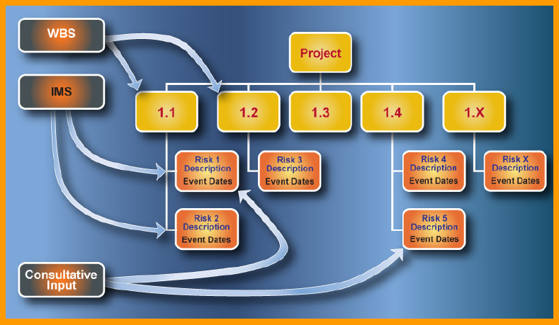 The benefits of event-based risk management in project execution