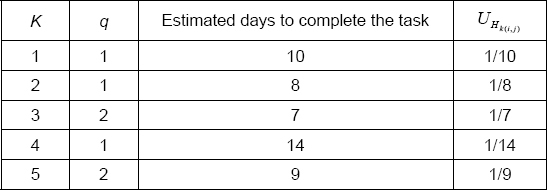 A stage-based human resource allocation procedure for project ...