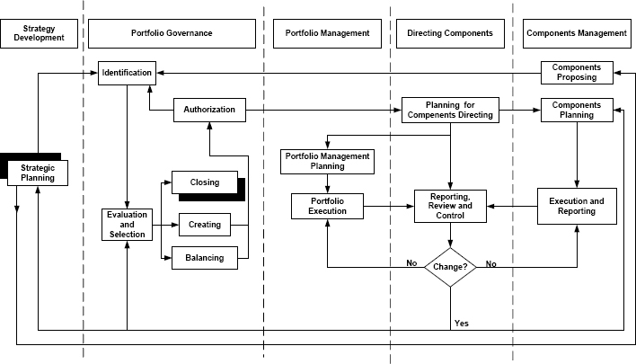 The unified portfolio management model