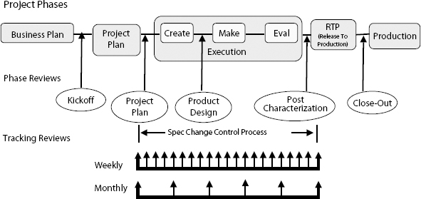 "Distributed Project Management” in a Multi-Business Model Environment