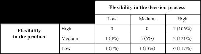 Front-end project management, flexibility - project success