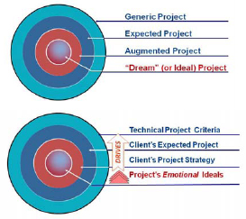 Creating Differentiation - Positive Client Relationships