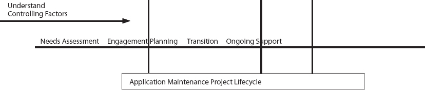 Web application maintenance projects : run cost-effective project