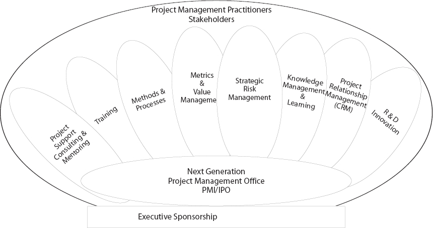 PMO - standardize project management - defined and repeatable