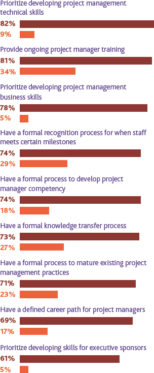 Spark the Future | PMI