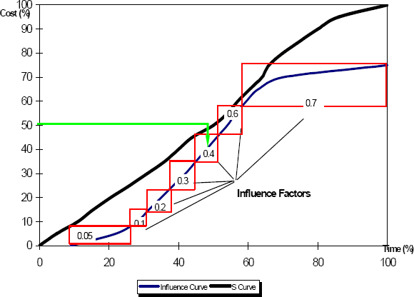 indirect costs with contractual change : the influence curve approach