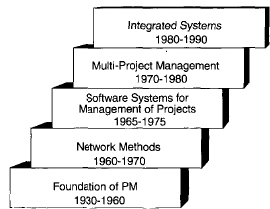 Projects and Project Management in Contemporary Russia | PMI