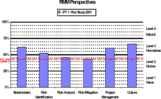 The project risk maturity model--assessment of the U.K. MoD's top 30 ...