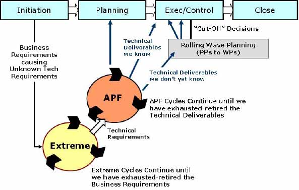 Integration of the project management life cycle (PMLC) and the systems ...