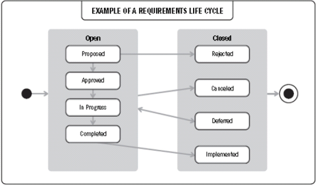 What If You Build It And They Won't Come? Plan And Manage Requirements