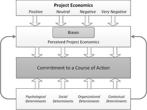 Early termination of failing projects