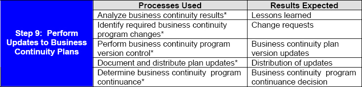 Using program management to manage business continuity