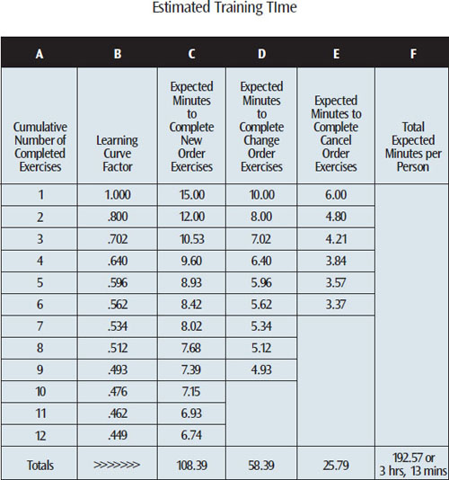 Using the Learning Curve to Design Effective Training | PMI