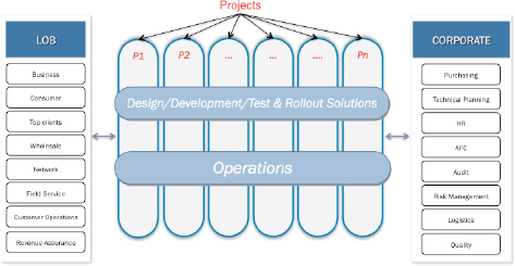 Best practices to install an IT governance