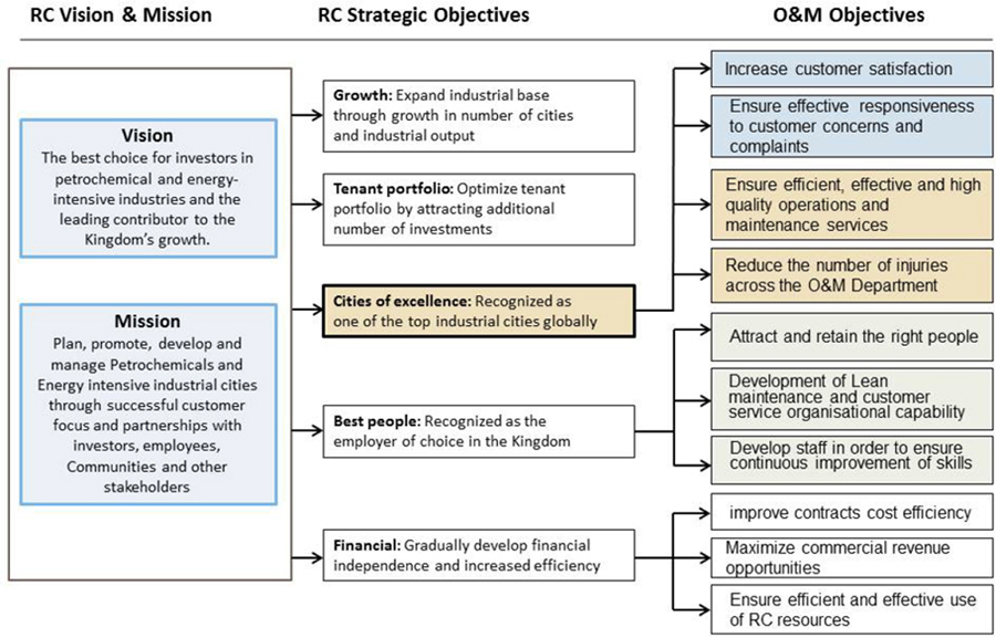 Achieving strategic organization objectives through a PMO
