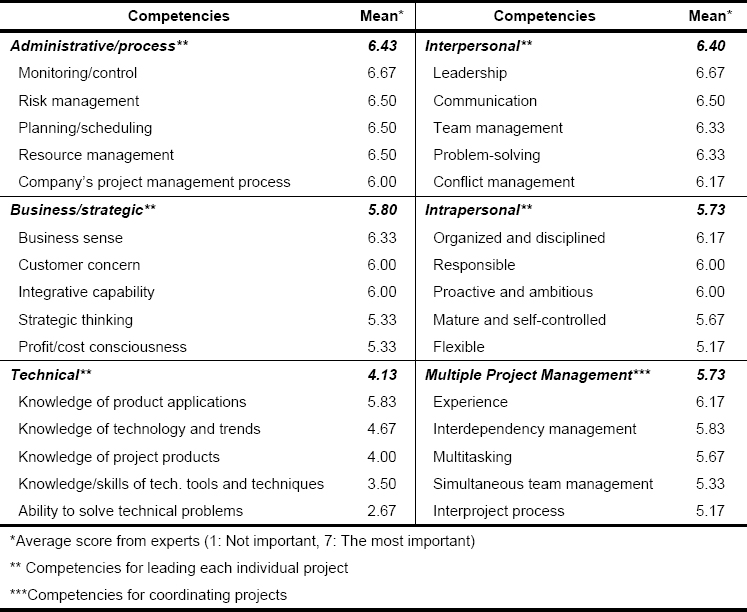 Project Manager Assignment Model | PMI