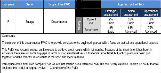 PMO Maturity Cube Model Self-Assessing Performance | PMI