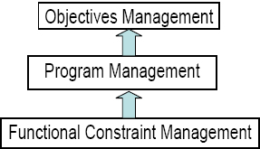 Closing the Gap - Proactive and Robust Objectives Management