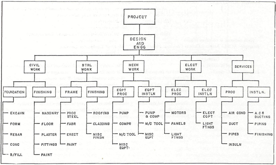 Organizing planning and control functions - industrial public project