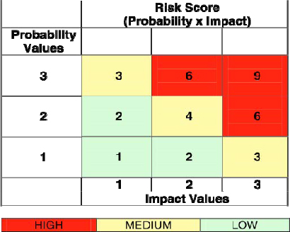 Collaborative tools and techniques to build the project risk plan