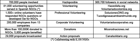 Successful CSR tool impacting PSR (project social responsibility)