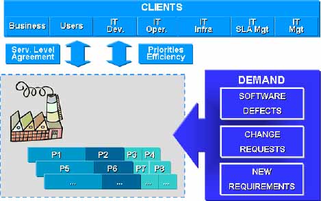 Program management office in software factories