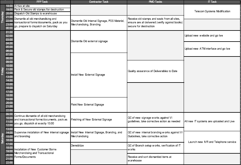 Using program management to rebrand an organization over a weekend