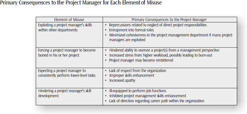 The misused project manager