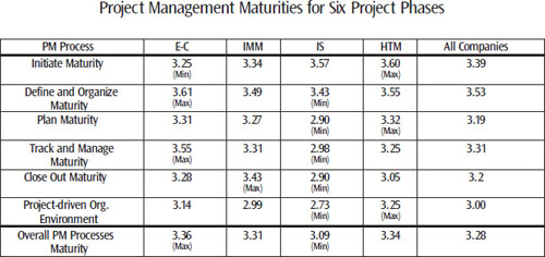 Benchmarking Project Management Organizations | PMI