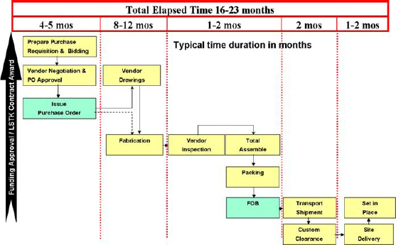 Schedule improvement through innovative procurement strategies