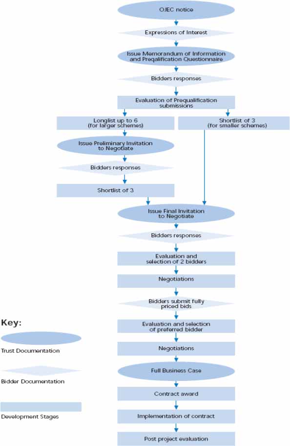 Program Management Life Cycle Sustains Successful Multiple Project